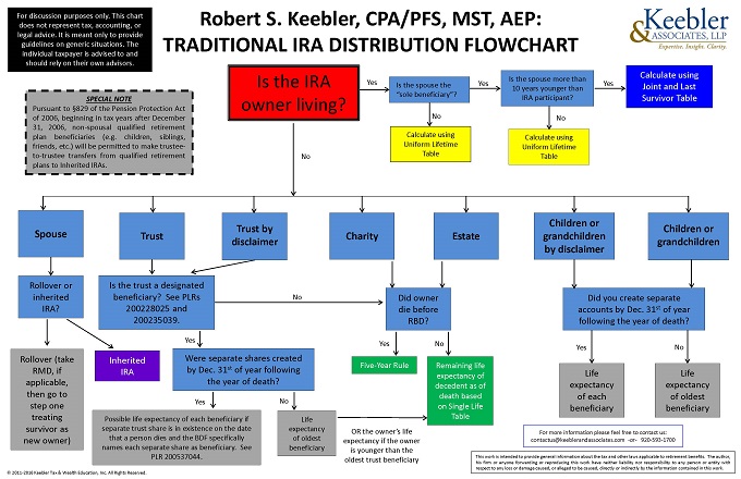 Automatic Ira Distribution