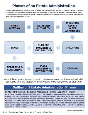 "The 9 Phases of an Estate Administration" Flyer (MODIFIABLE VERSION) - SKU LB-EAMODCHART